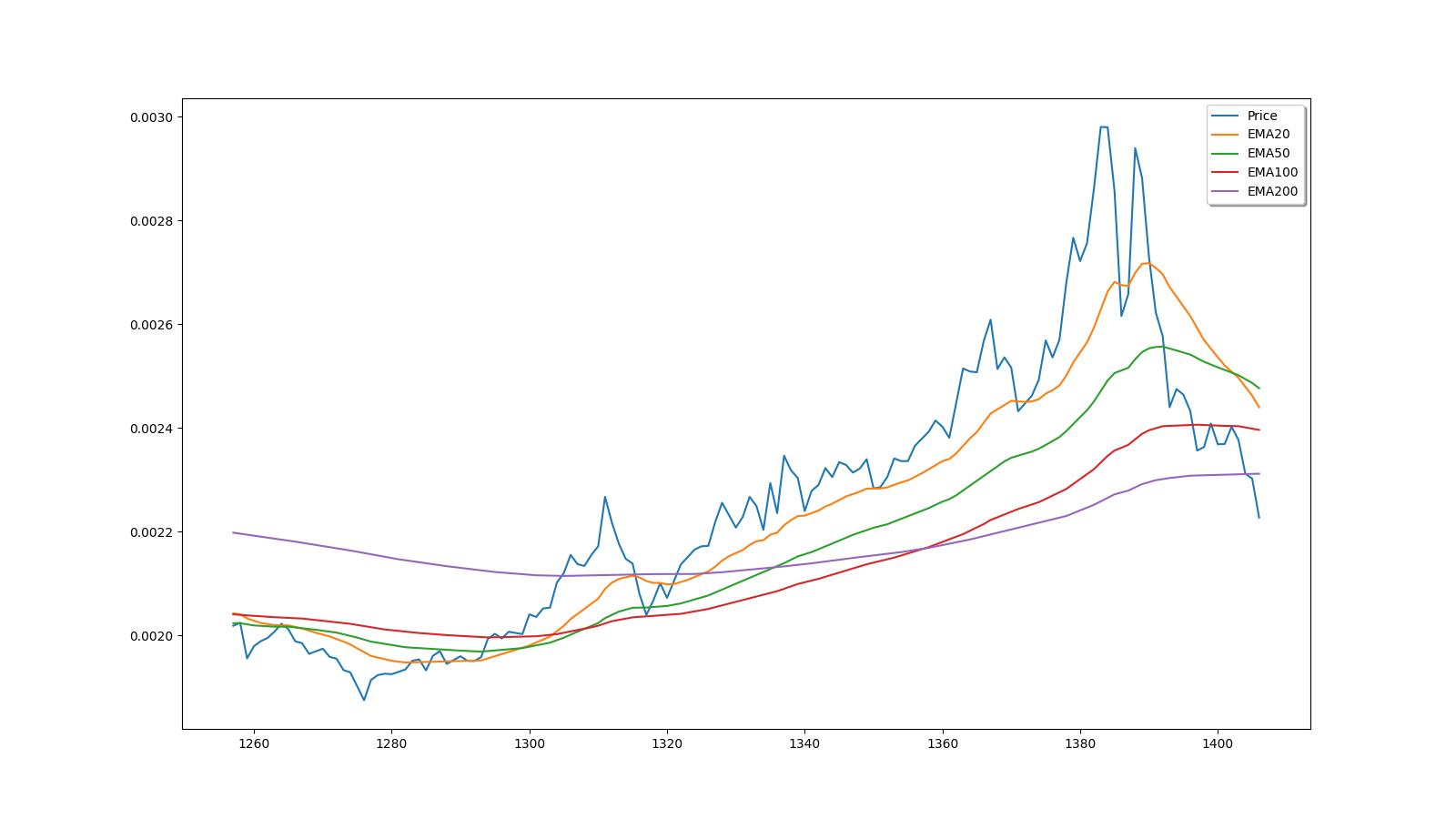 ZCore Finance Exponential Moving Averages