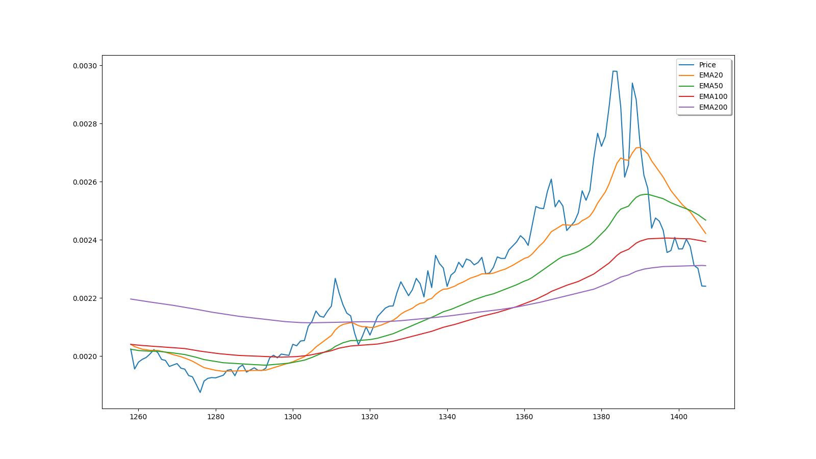 ZCore Finance Exponential Moving Averages