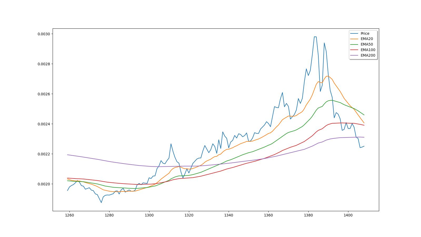 ZCore Finance Exponential Moving Averages