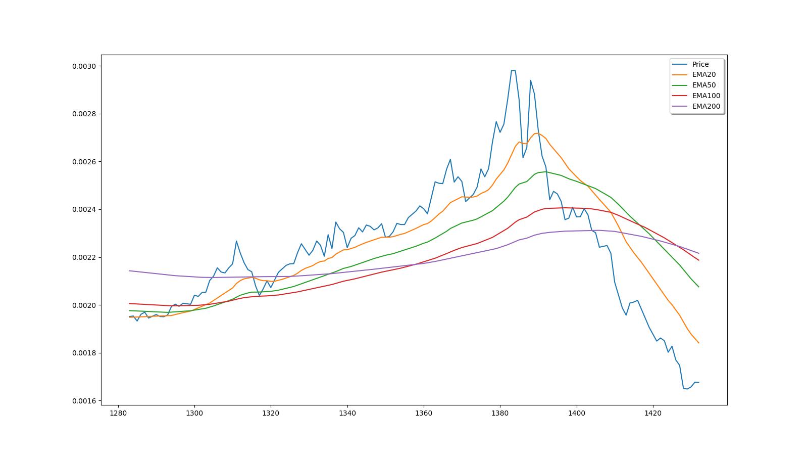 ZCore Finance Exponential Moving Averages