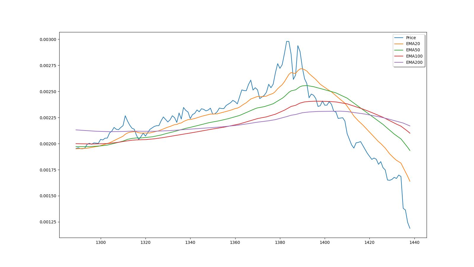 ZCore Finance Exponential Moving Averages