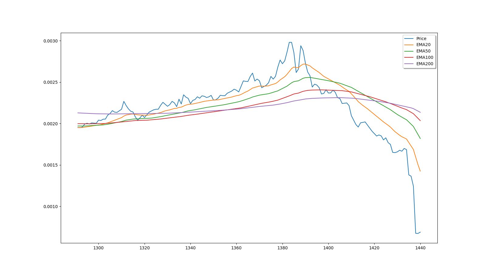 ZCore Finance Exponential Moving Averages