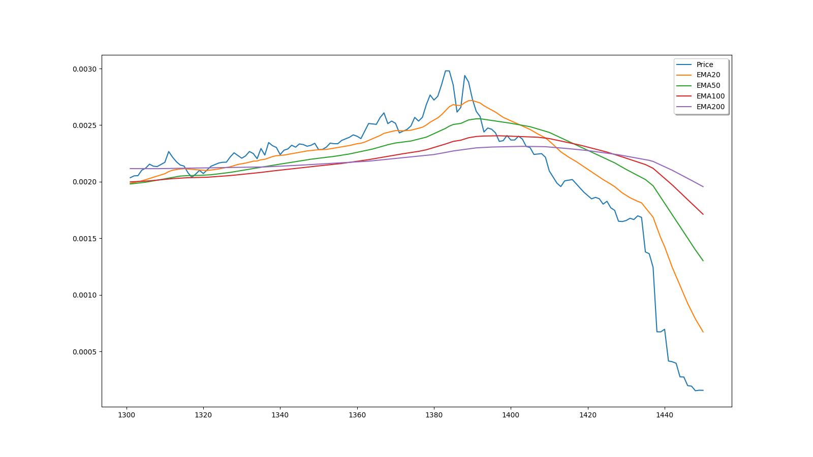 ZCore Finance Exponential Moving Averages