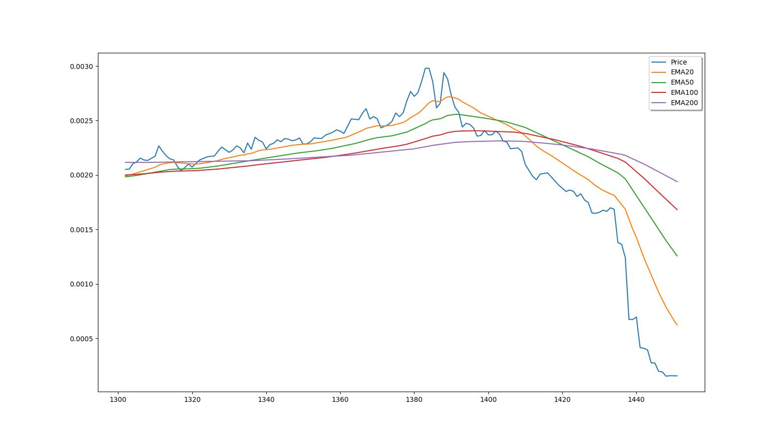 ZCore Finance Exponential Moving Averages