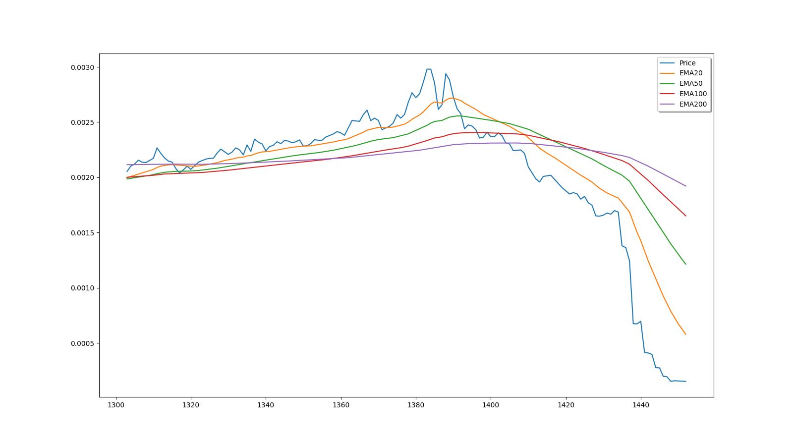 ZCore Finance Exponential Moving Averages