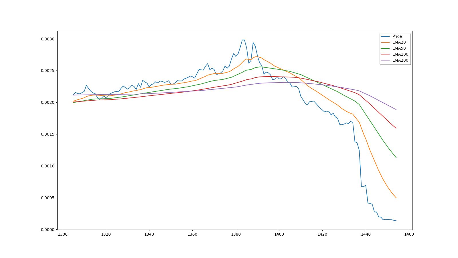 ZCore Finance Exponential Moving Averages