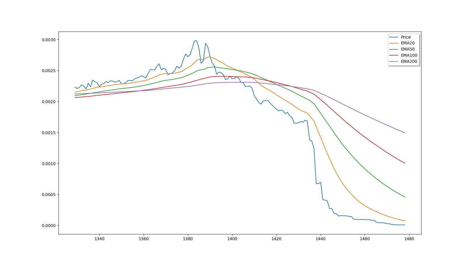 ZCore Finance Exponential Moving Averages