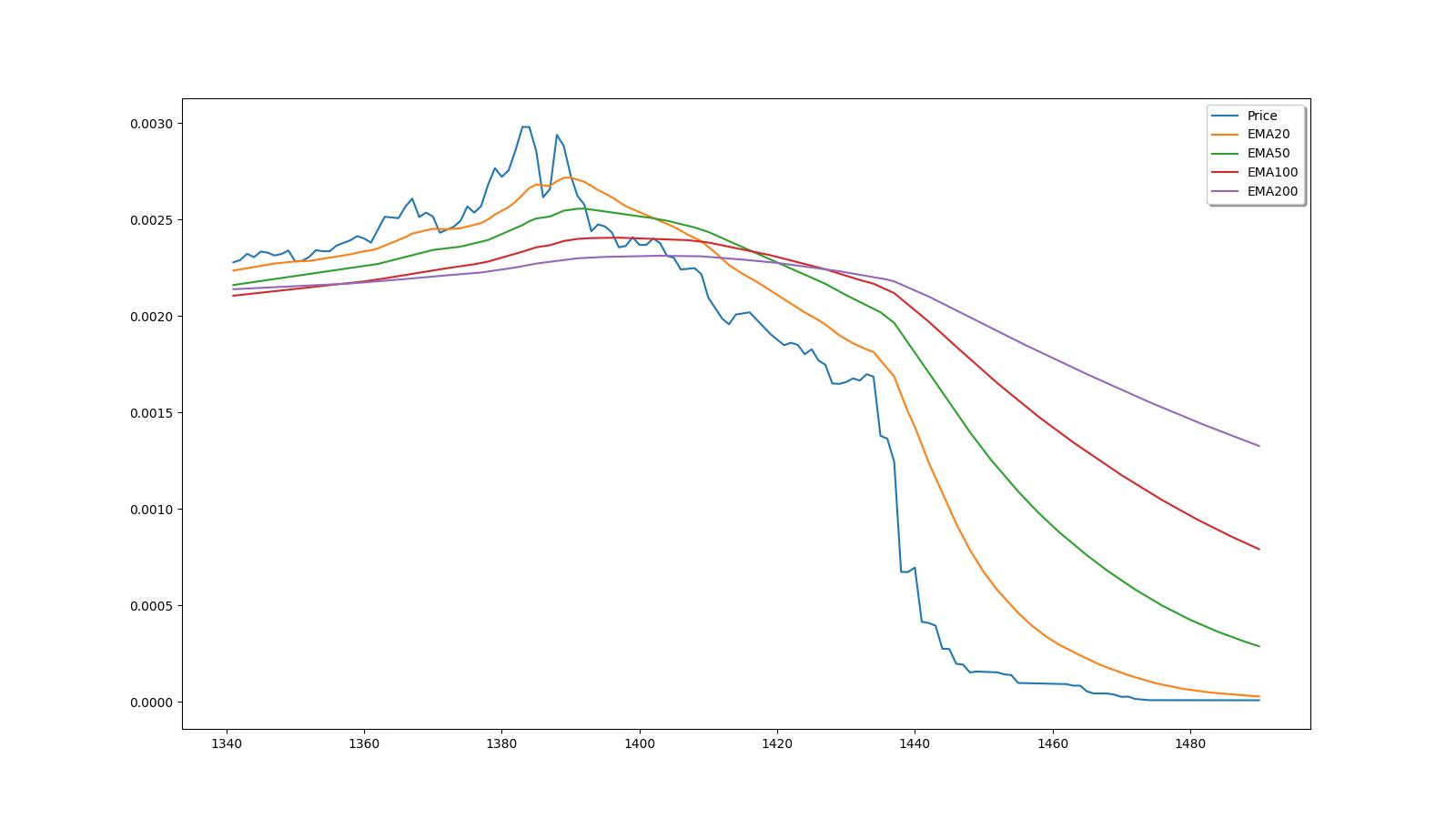 ZCore Finance Exponential Moving Averages