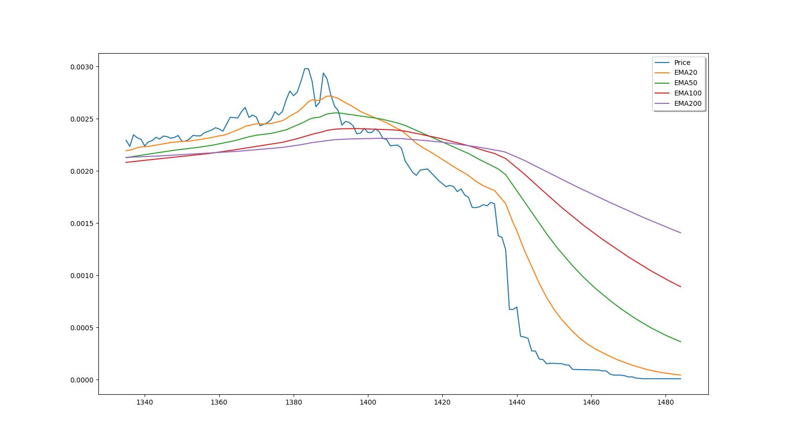 ZCore Finance Exponential Moving Averages