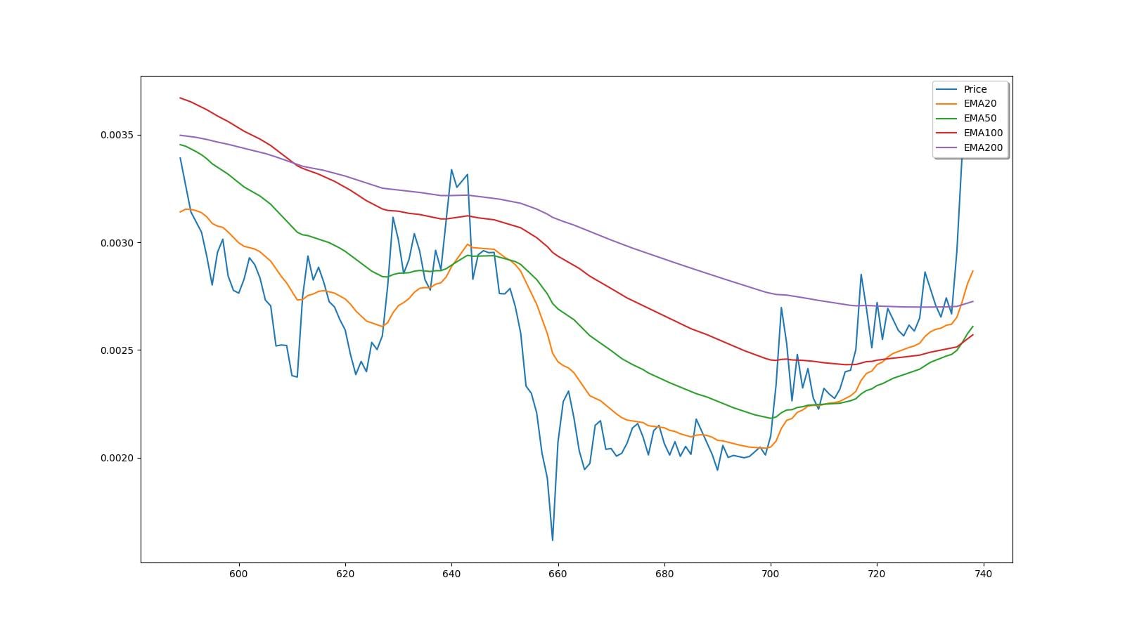 Zebec Network Exponential Moving Averages
