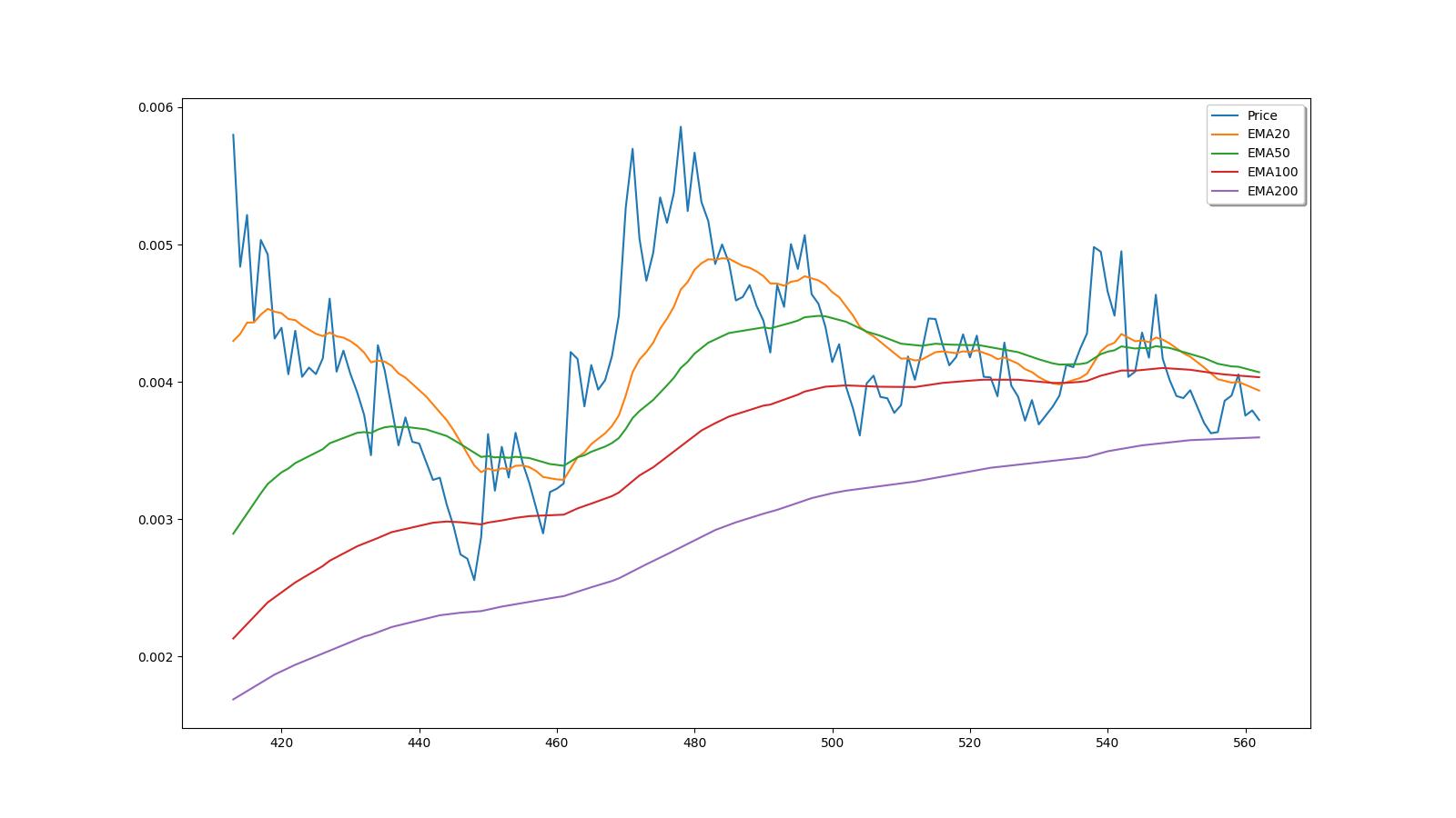 Zebec Network Exponential Moving Averages