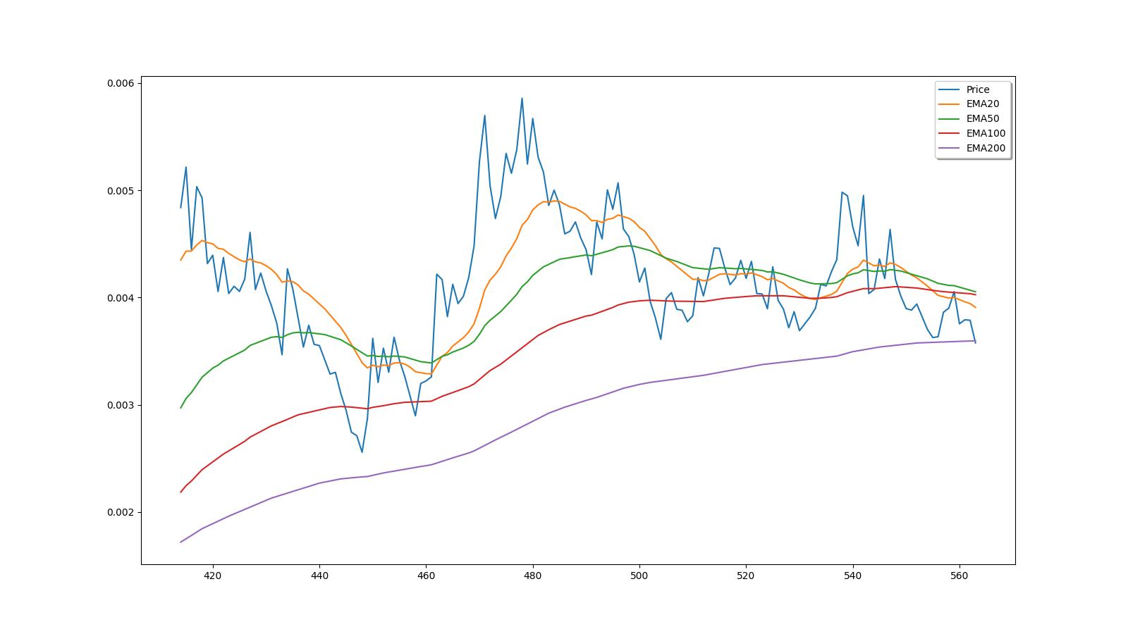 Zebec Network Exponential Moving Averages