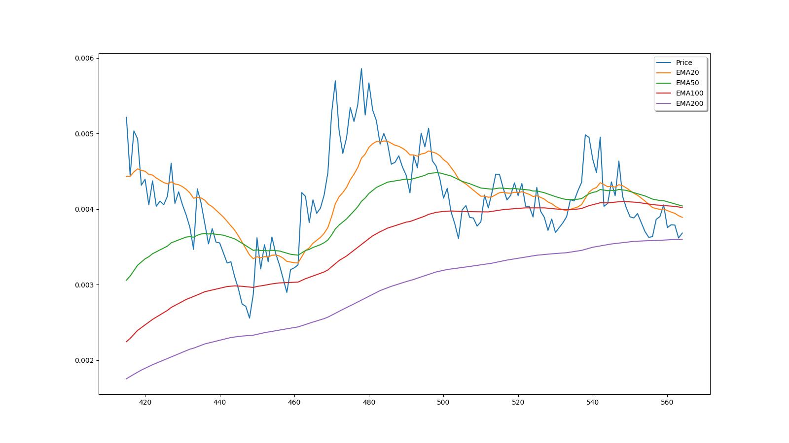 Zebec Network Exponential Moving Averages