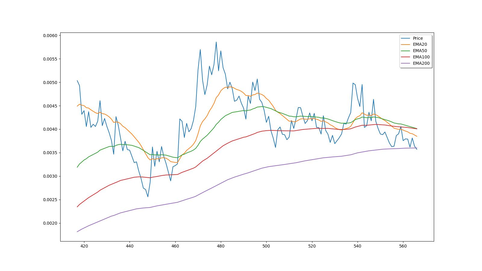 Zebec Network Exponential Moving Averages
