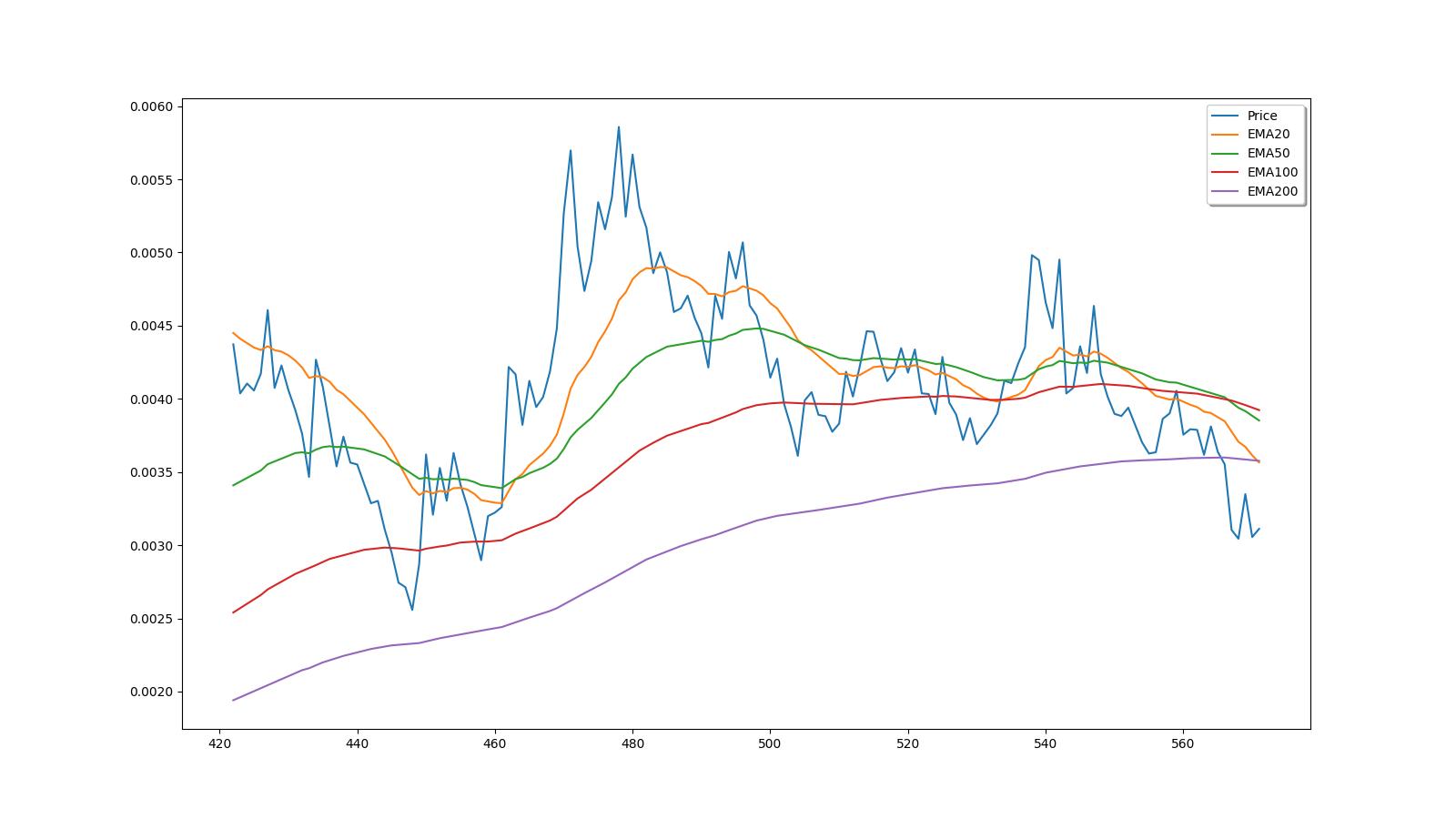 Zebec Network Exponential Moving Averages