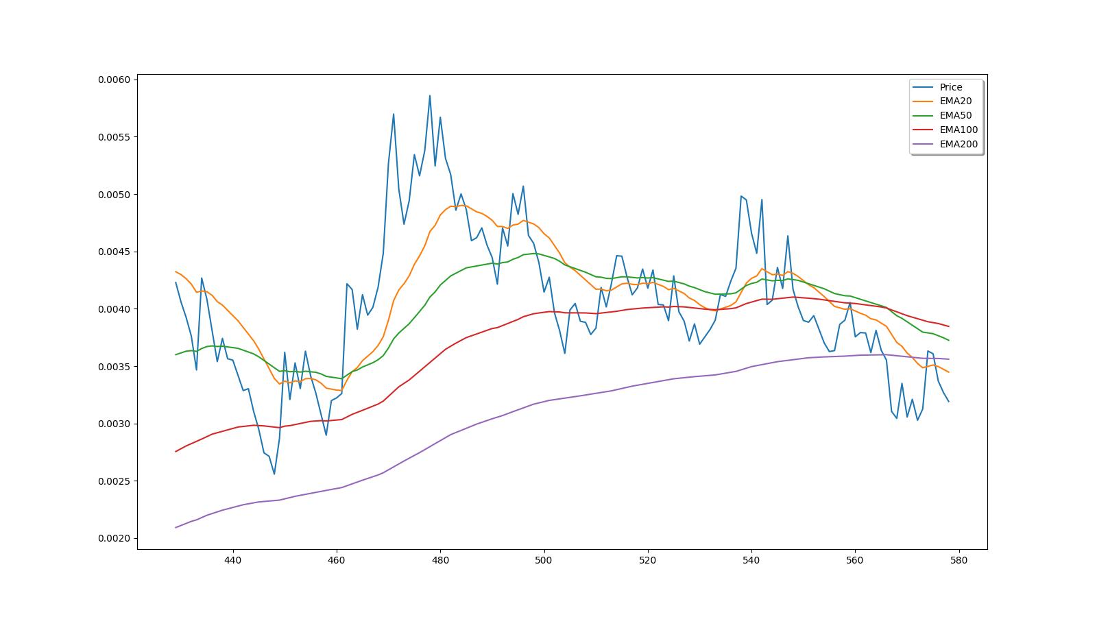 Zebec Network Exponential Moving Averages