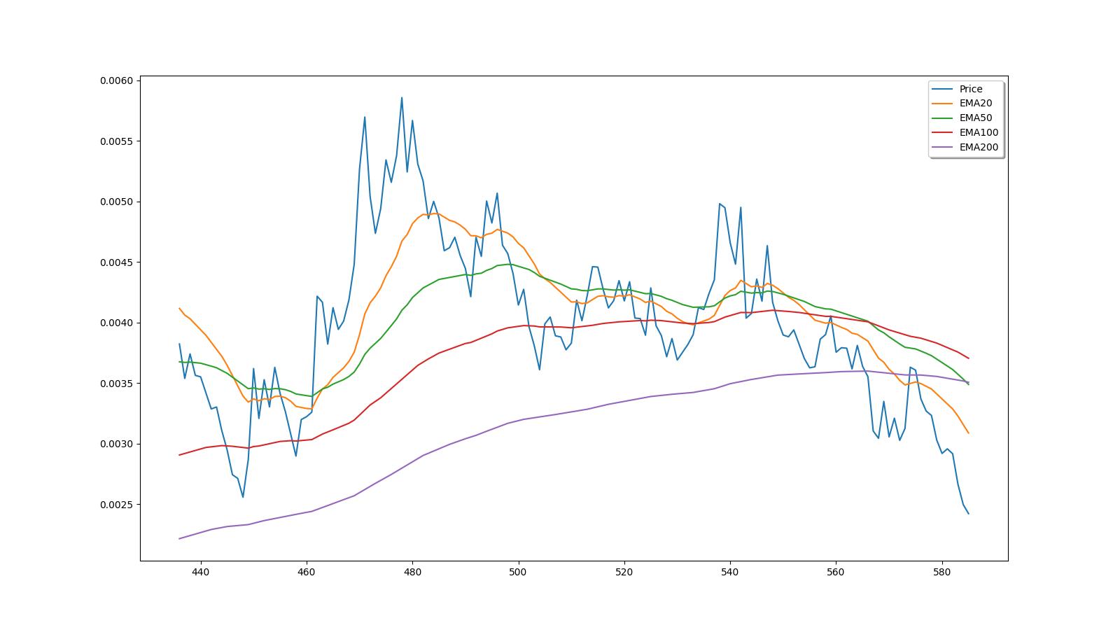 Zebec Network Exponential Moving Averages