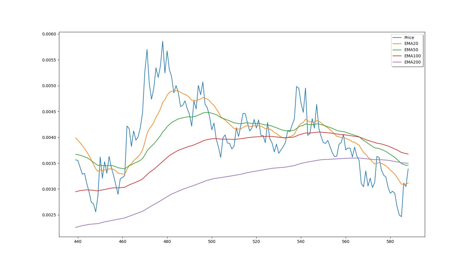 Zebec Network Exponential Moving Averages