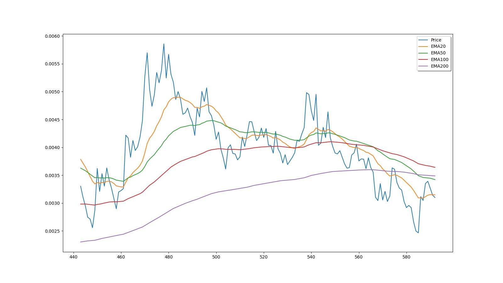 Zebec Network Exponential Moving Averages