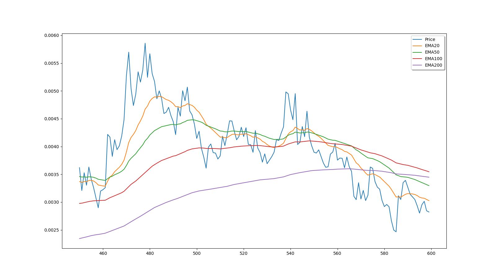 Zebec Network Exponential Moving Averages