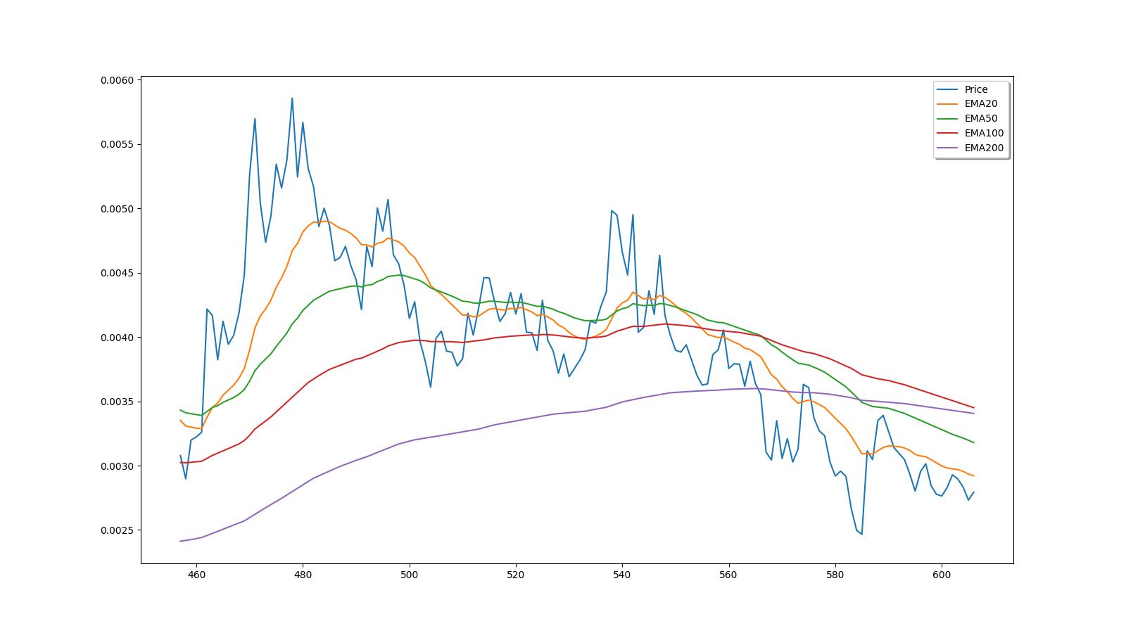 Zebec Network Exponential Moving Averages