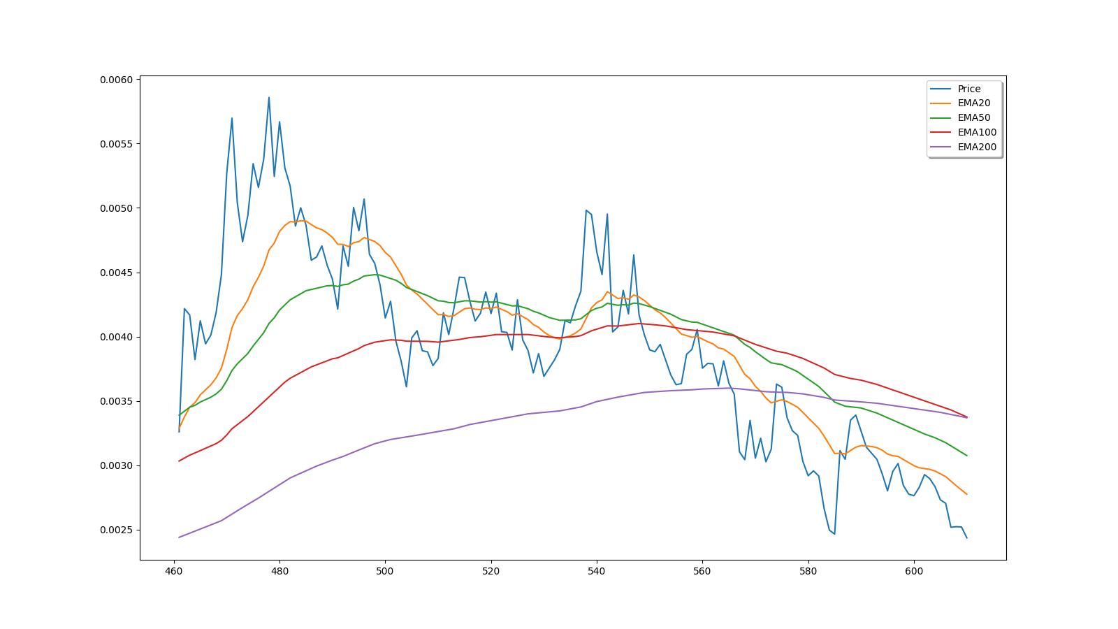 Zebec Network Exponential Moving Averages