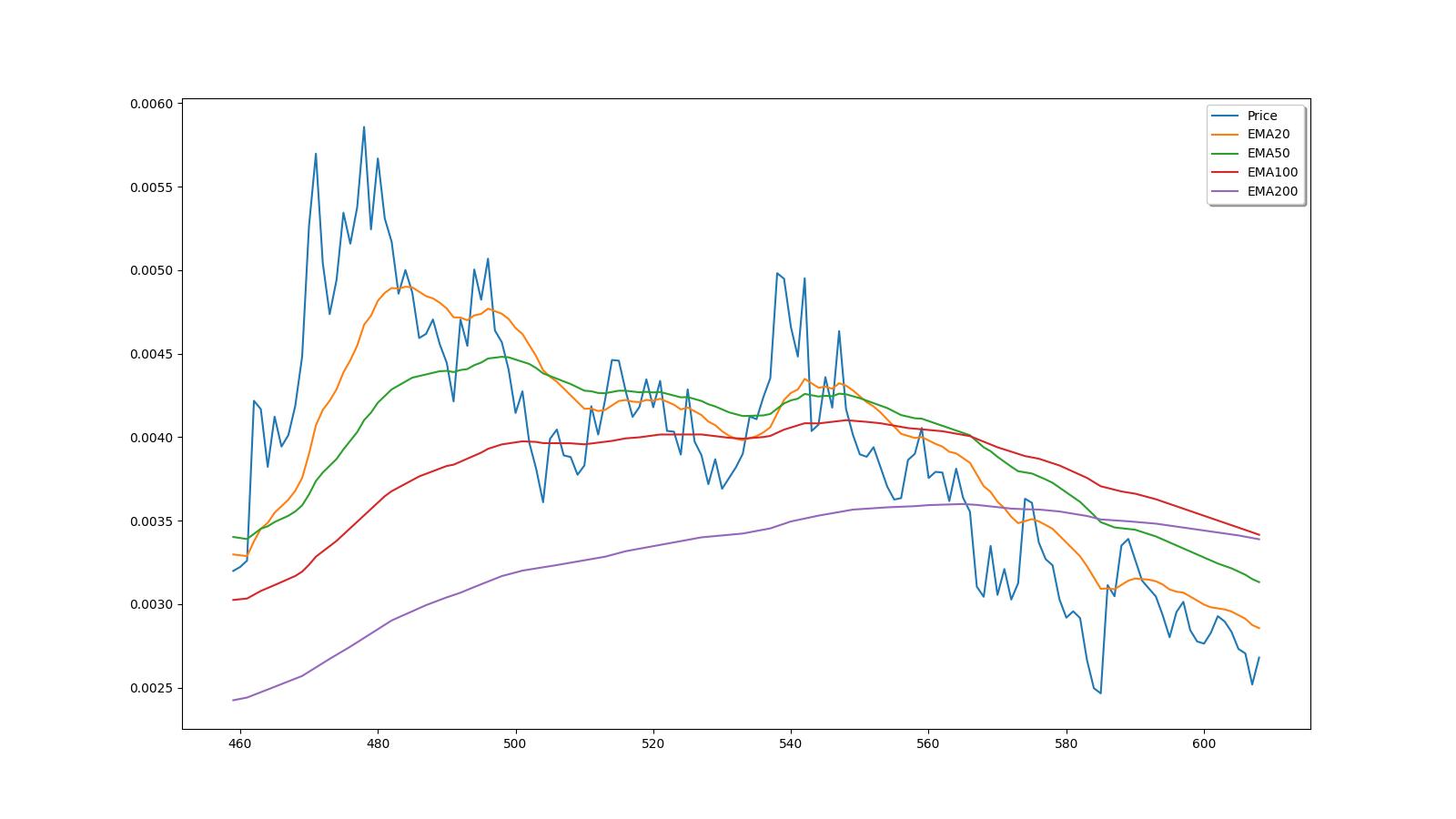 Zebec Network Exponential Moving Averages