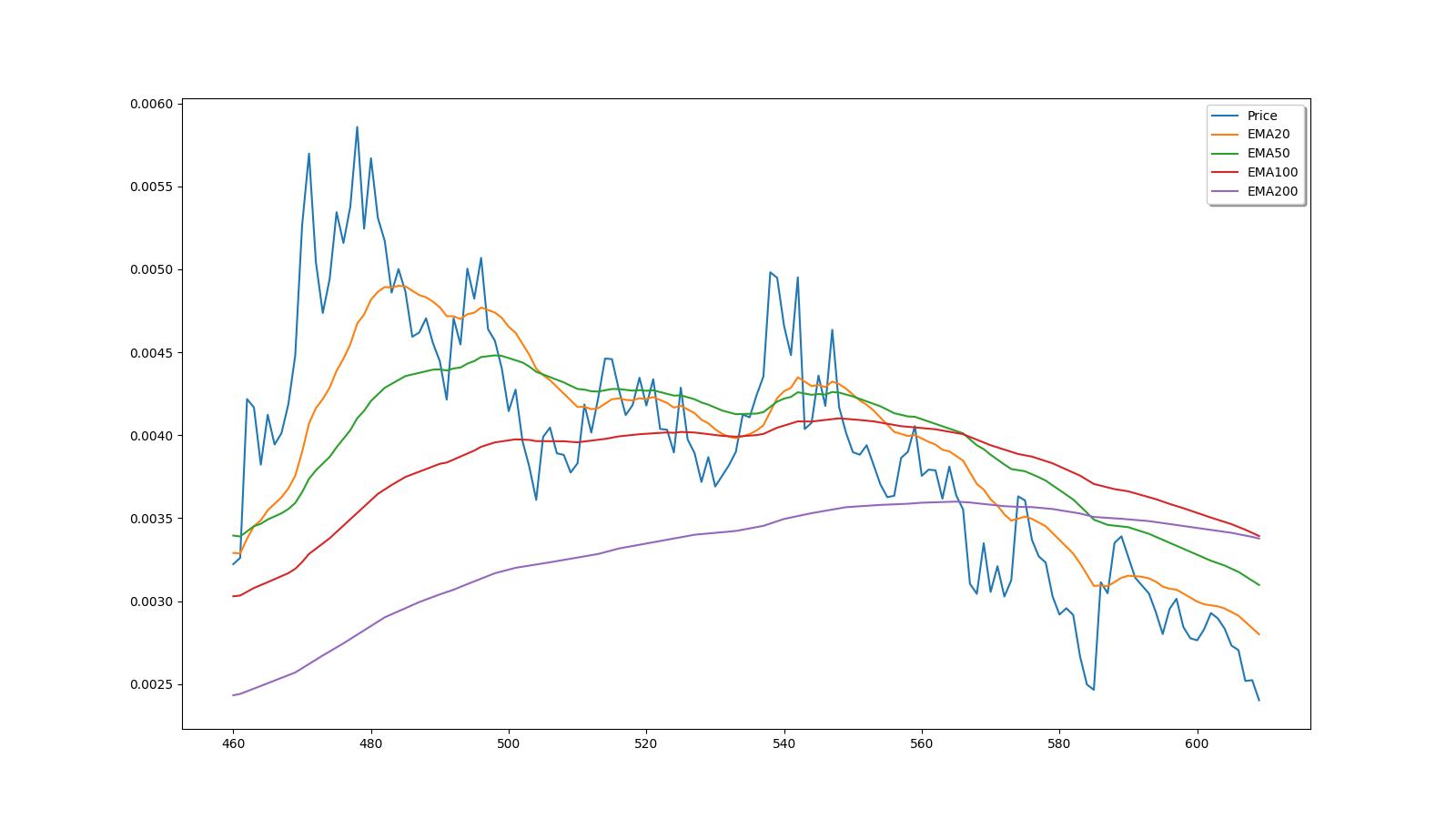 Zebec Network Exponential Moving Averages