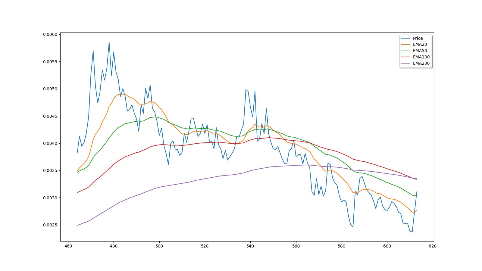 Zebec Network Exponential Moving Averages