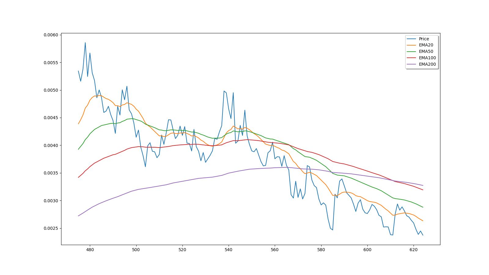 Zebec Network Exponential Moving Averages