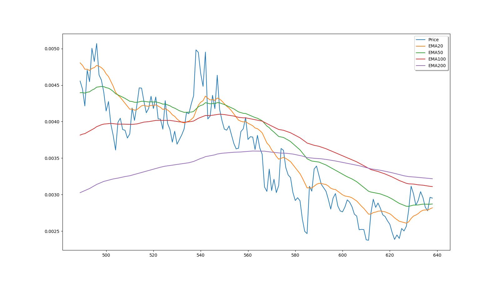 Zebec Network Exponential Moving Averages