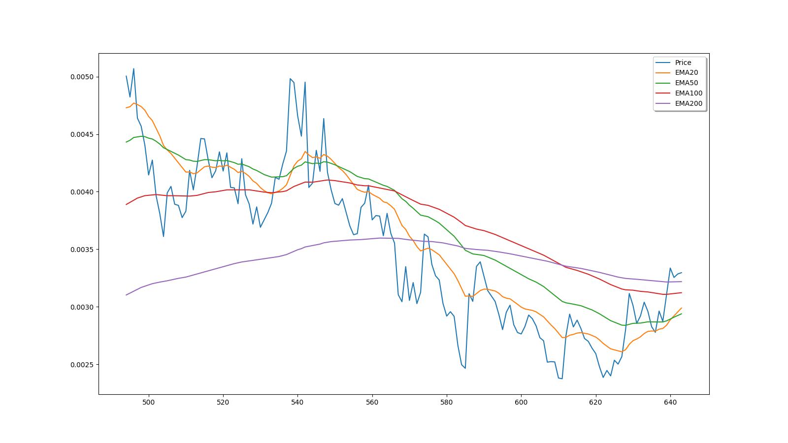 Zebec Network Exponential Moving Averages