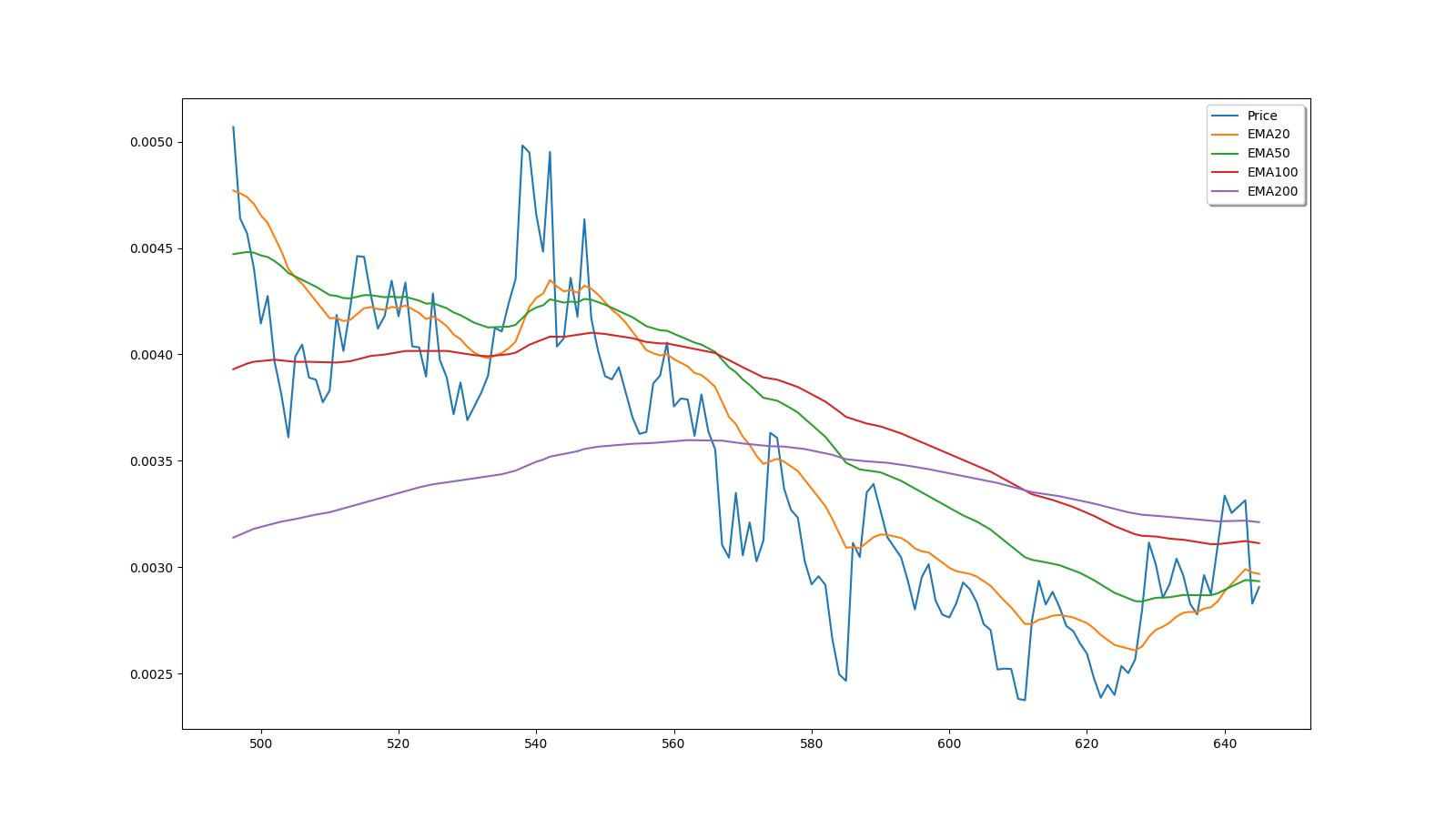 Zebec Network Exponential Moving Averages