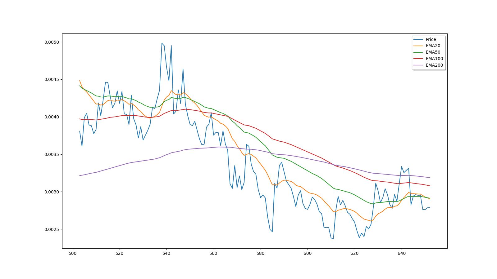 Zebec Network Exponential Moving Averages