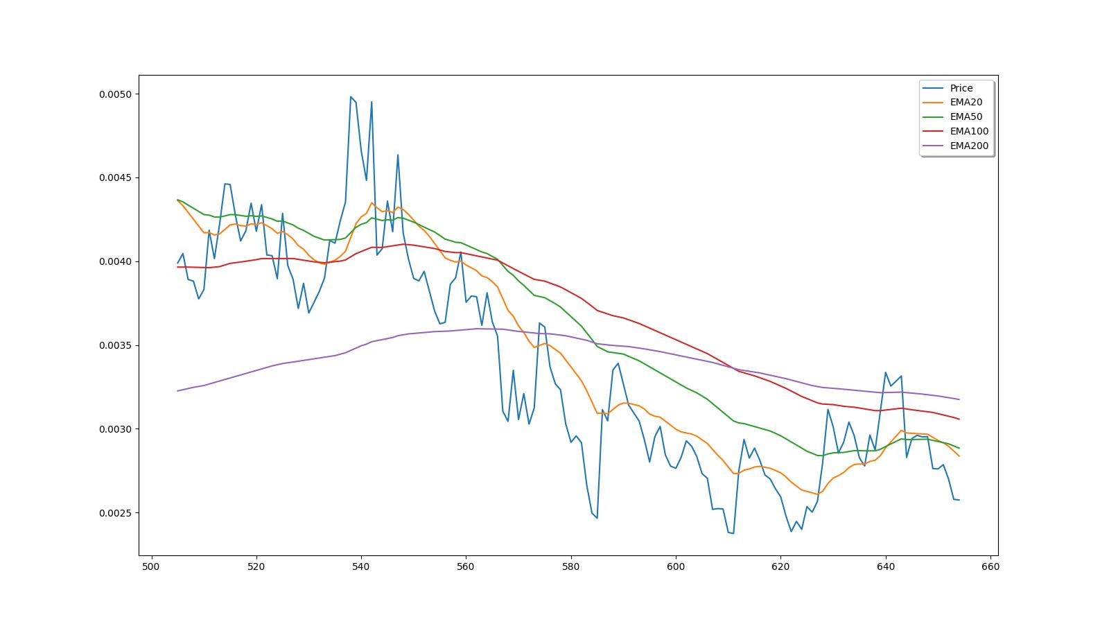 Zebec Network Exponential Moving Averages