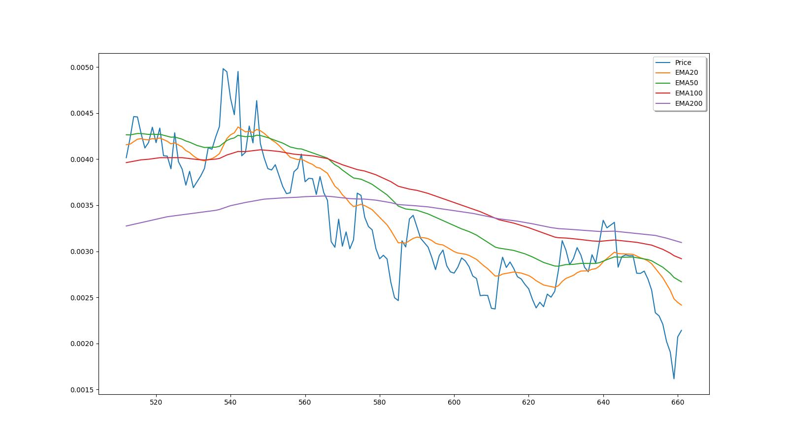 Zebec Network Exponential Moving Averages
