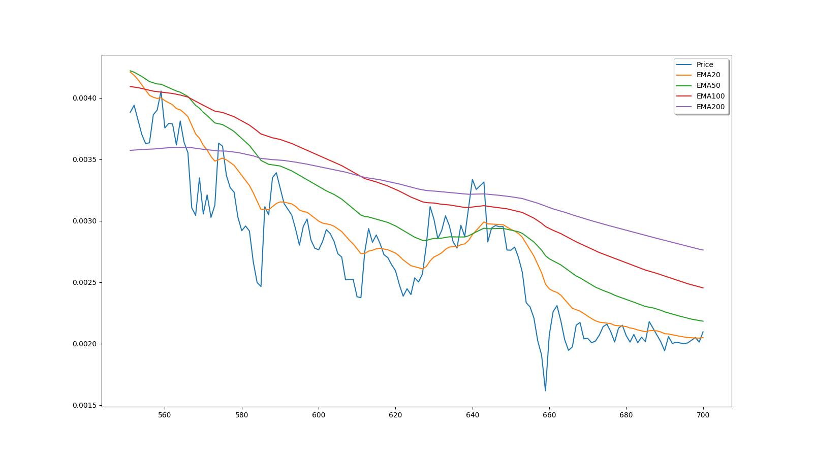 Zebec Network Exponential Moving Averages