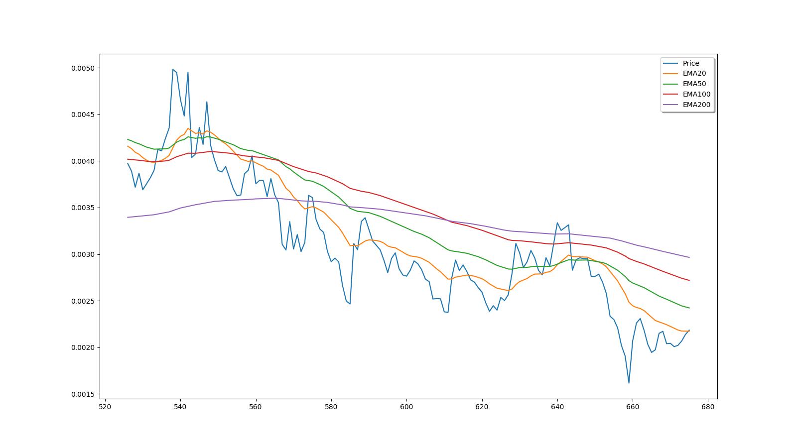 Zebec Network Exponential Moving Averages