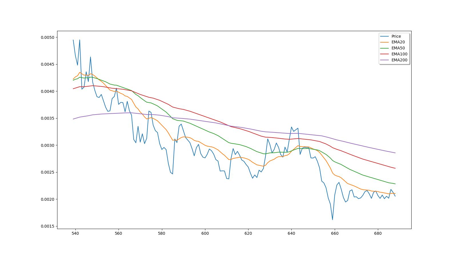 Zebec Network Exponential Moving Averages