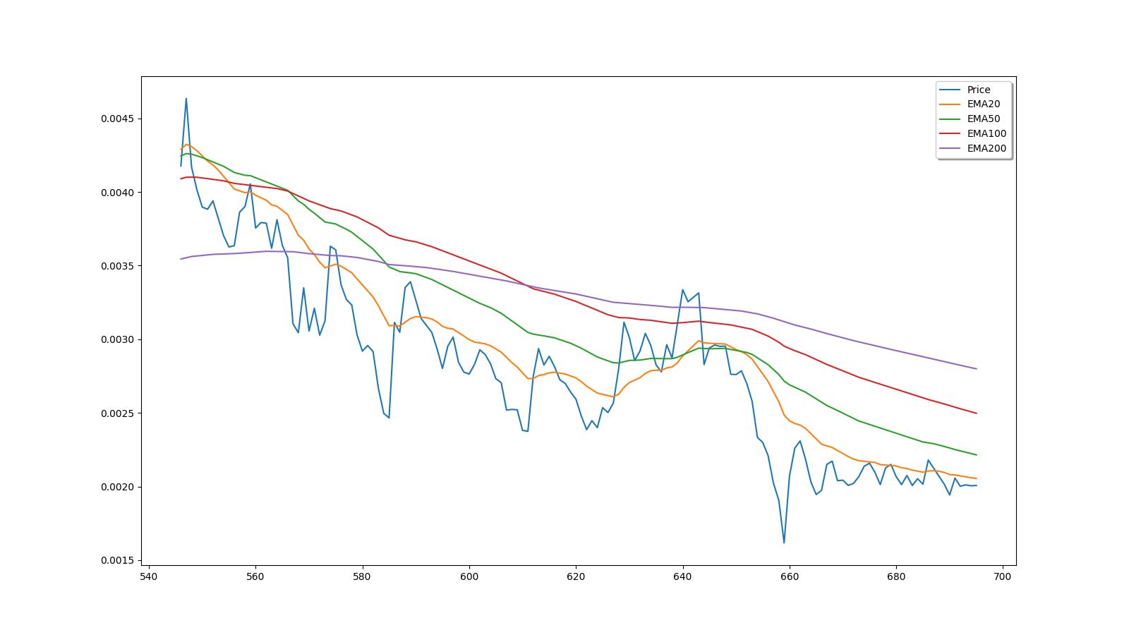 Zebec Network Exponential Moving Averages