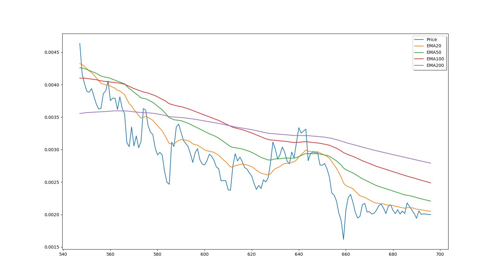 Zebec Network Exponential Moving Averages