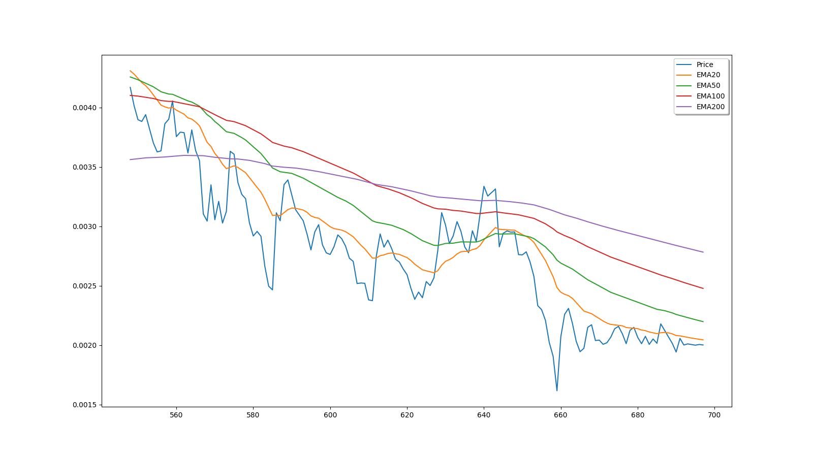 Zebec Network Exponential Moving Averages