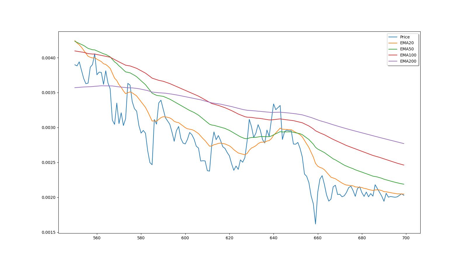Zebec Network Exponential Moving Averages