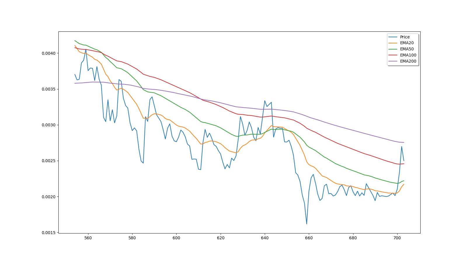 Zebec Network Exponential Moving Averages