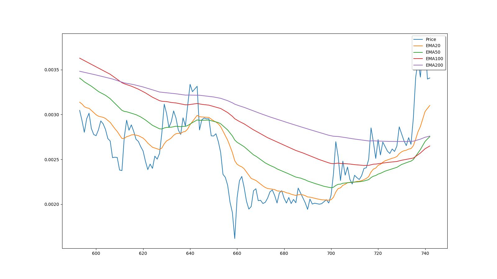 Zebec Network Exponential Moving Averages