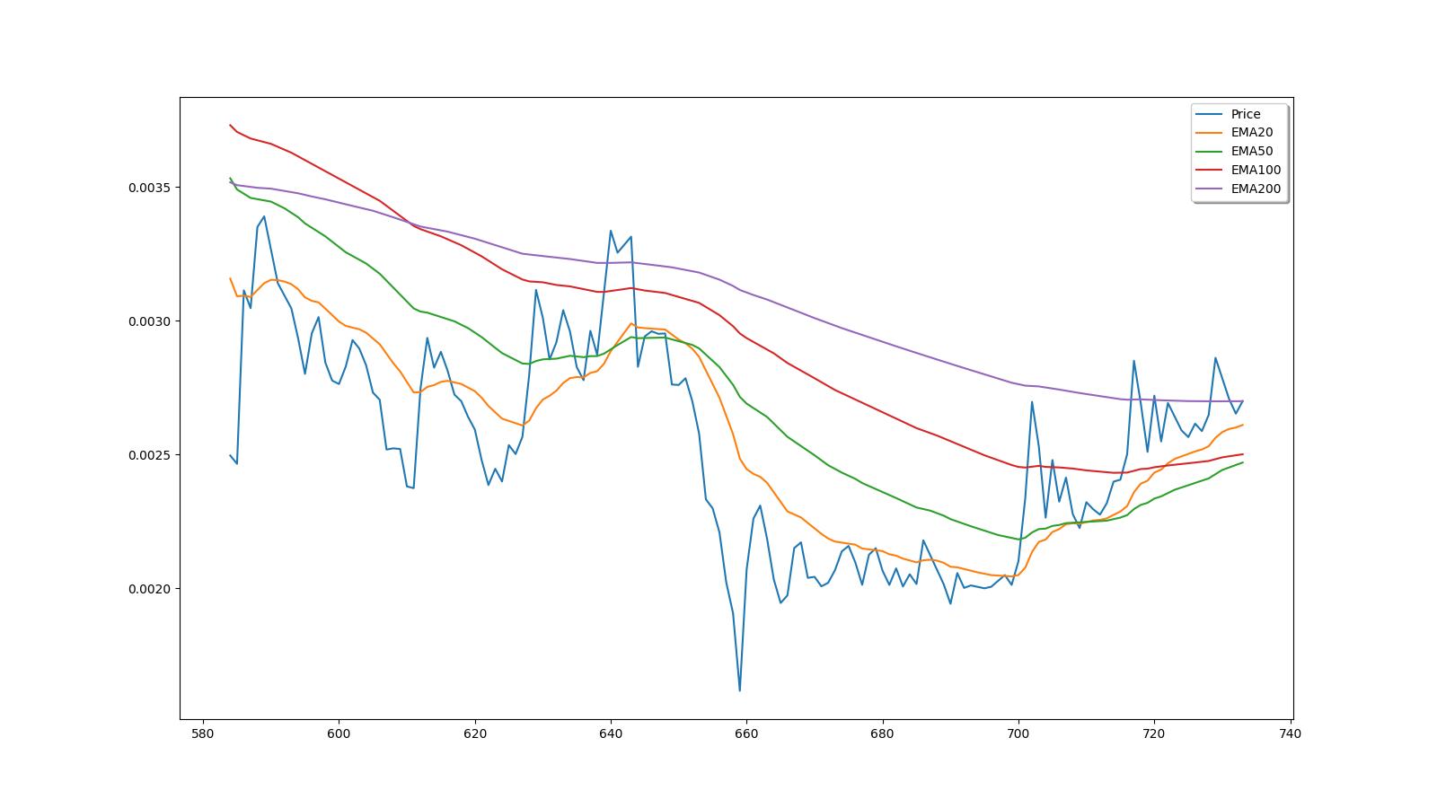 Zebec Network Exponential Moving Averages