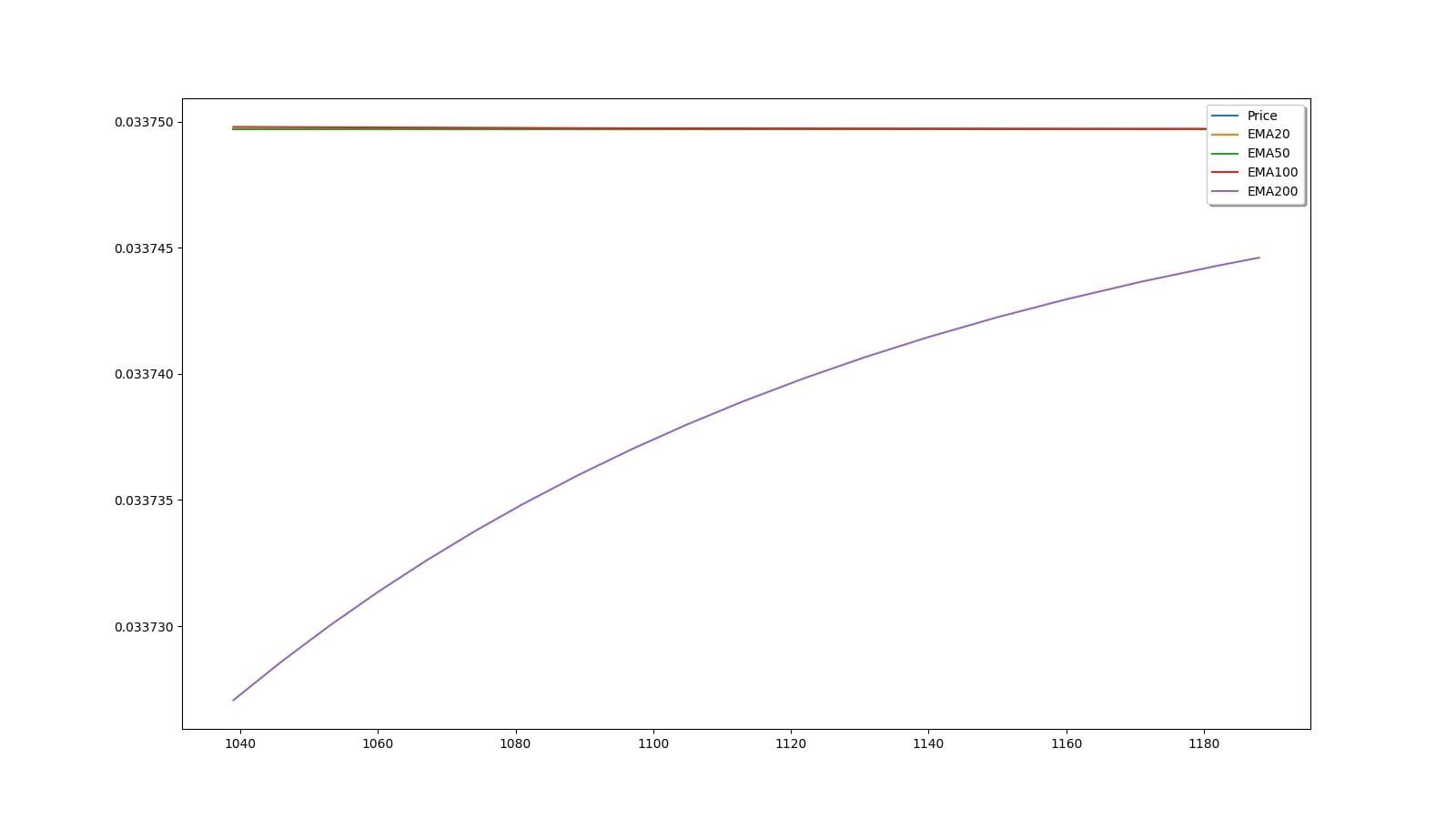 Zebec Exponential Moving Averages