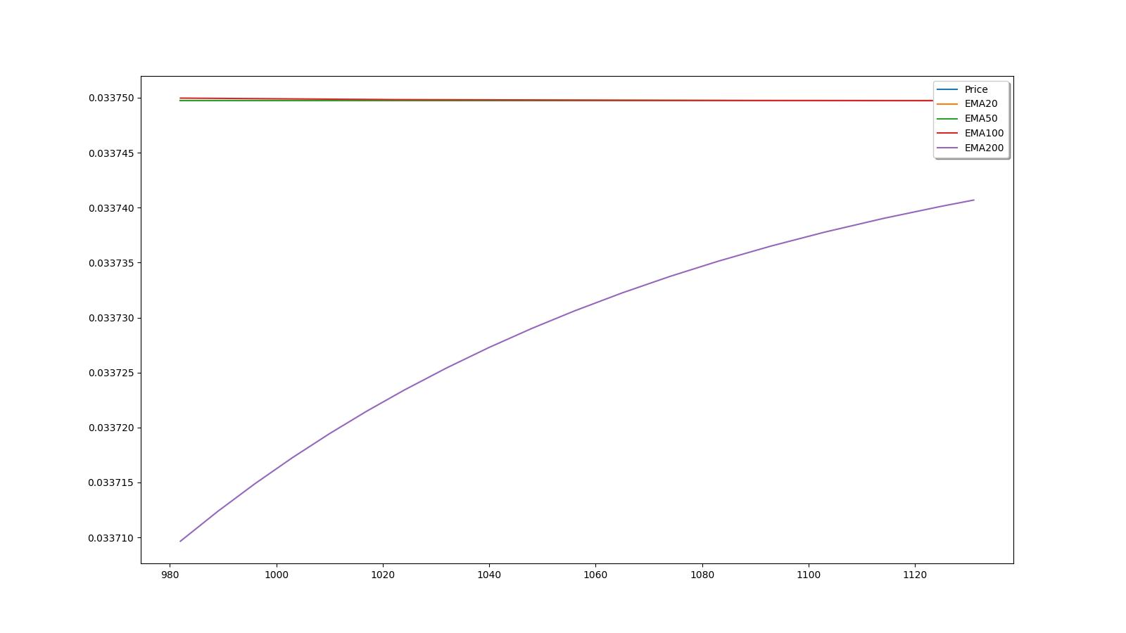 Zebec Exponential Moving Averages