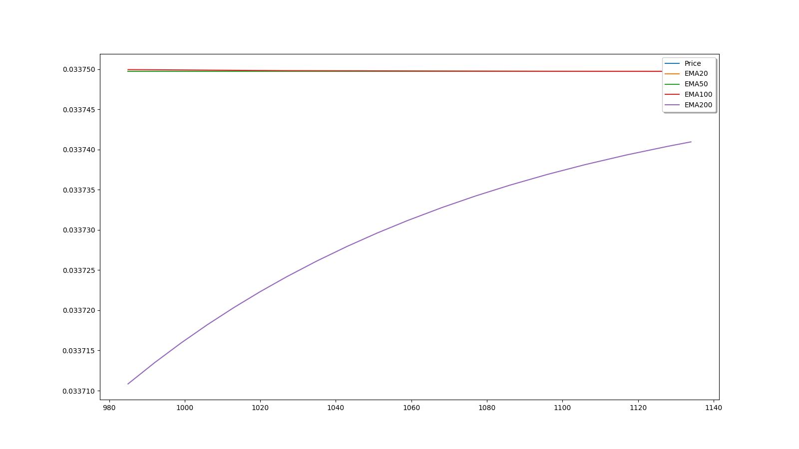 Zebec Exponential Moving Averages