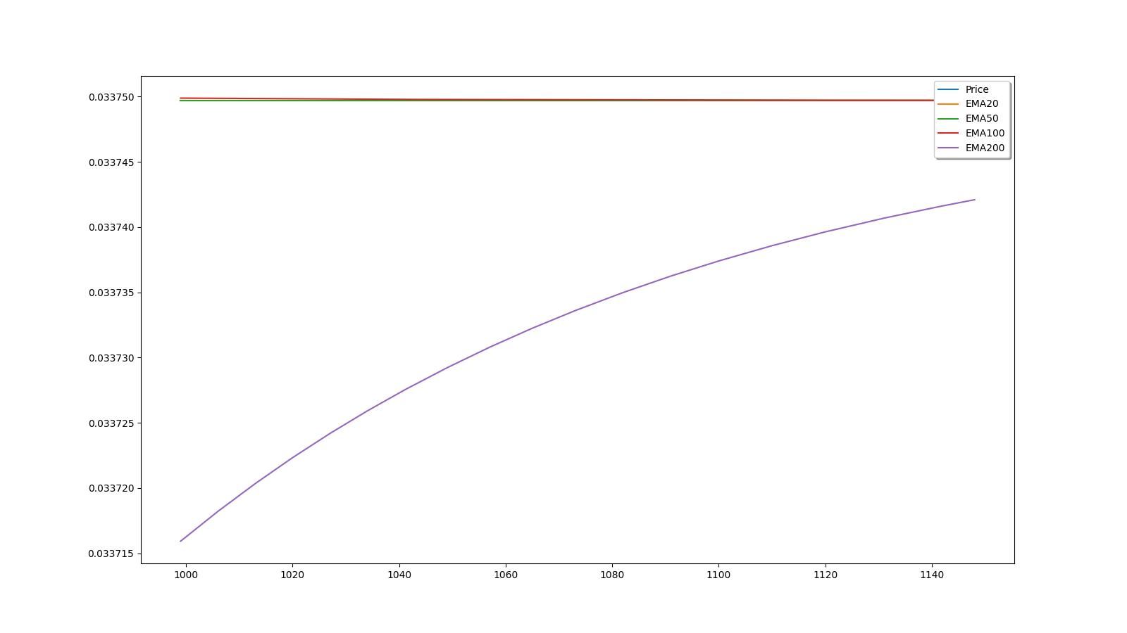 Zebec Exponential Moving Averages